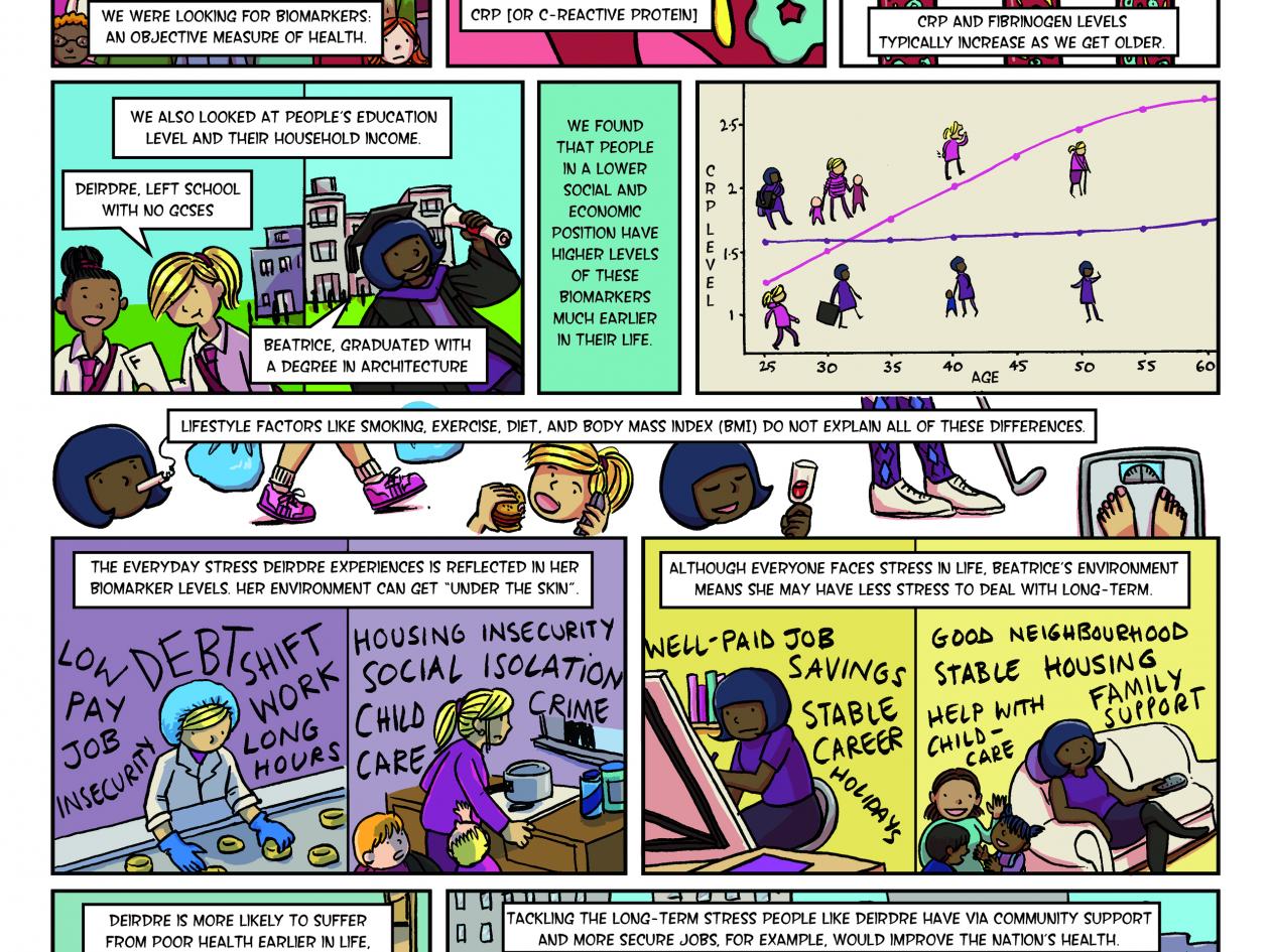 Socio-economic inequalities and health - Understanding Society