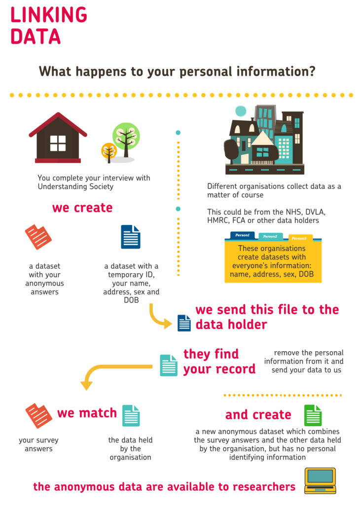 Linking data - Understanding Society