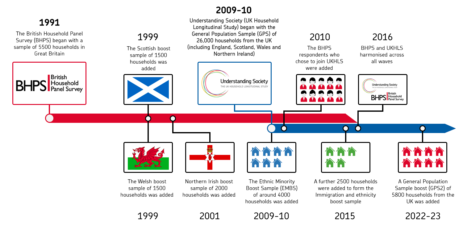 Survey timeline - Understanding Society
